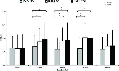 Changes In Lung Function During Exercise Are Independently Mediated By Increases In Deep Body