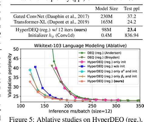Figure 3 From Neural Deep Equilibrium Solvers Semantic Scholar