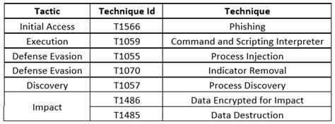 Kasseika Ransomware Exploits Byovd Trick To Disable Security Pre