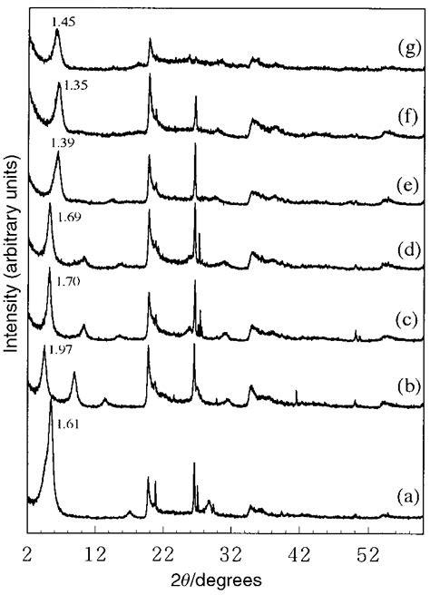 X Ray Diffraction Patterns Of A Montmorillonite Used As Starting