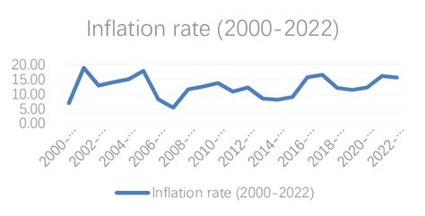 Inflation Rate 2000 2022 Owner Draw Data Source World Bank