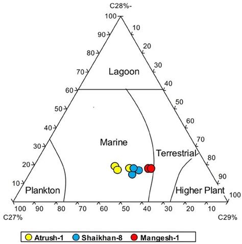 Ternary Diagram Of C29 C28 C27 Regular Steranes Showing Marine