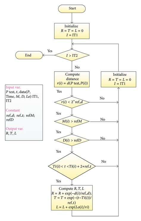 Flowchart That Documents The Algorithm Used On Matlab For Rtl Analyses