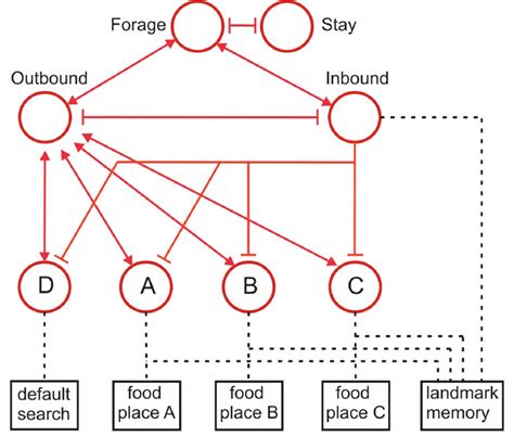 Motivation Unit Network Of Navinet For The Control Of Ant Like Download Scientific Diagram