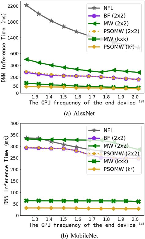 Figure 9 From Accelerating Deep Learning Inference Via Model Parallelism And Partial Computation