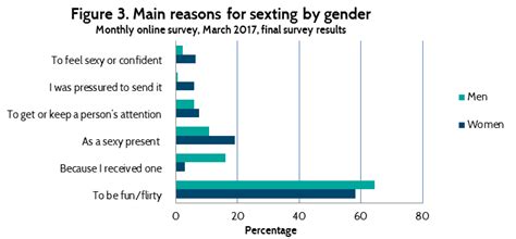 Sexting Relationships Australia