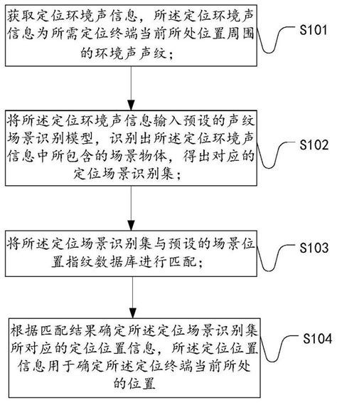 positioning method positioning device and computer readable storage medium eureka patsnap