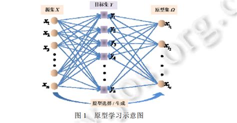 「机器学习中原型学习」最新2022研究进展综述 Py学习