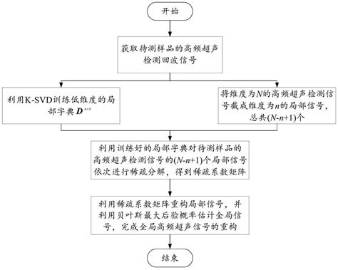 High Frequency Ultrasonic Sparse Denoising Method And System Based On K