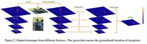 『关键点检测』cpn：cascaded Pyramid Network For Multi Person Pose Estimation