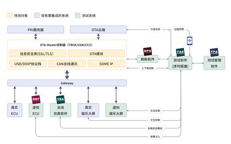 经纬恒润ota仿真测试解决方案为汽车智能化发展保驾护航 Ota 仿真测试 技术邻