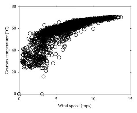 Experimental Wind Turbine Data Showing The Nonlinear Relations Between