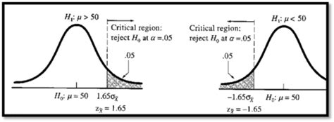 Hypothesis Testing Flashcards Quizlet