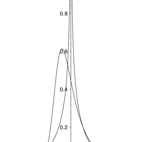 Density Of The Normal Inverse Gaussian 2 15 And The Corresponding