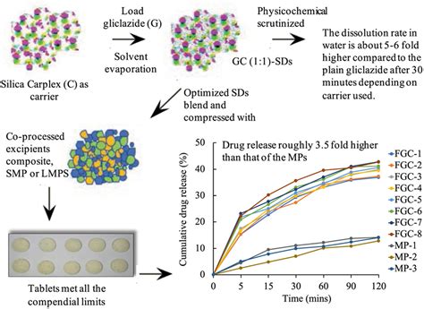 Physicochemical Reports Of Gliclazide Carplex Solid Dispersions And Tablets Prepared With
