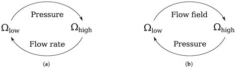 Micromachines Free Full Text Accelerated Computational Fluid Dynamics Simulations Of