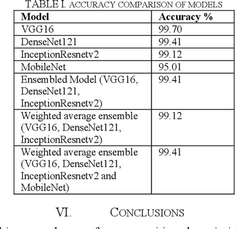 table i from ensembled transfer learning models for real time face recognition semantic scholar