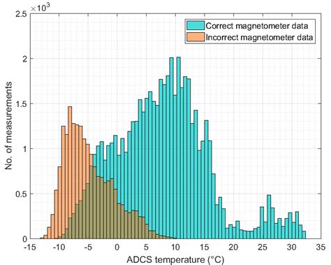 Incorrect Magnetometer Measurements Distribution Depending On Temperature Download Scientific