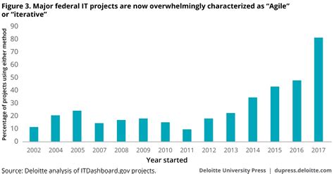 Dive Into 60 Agile Statistics For 2025