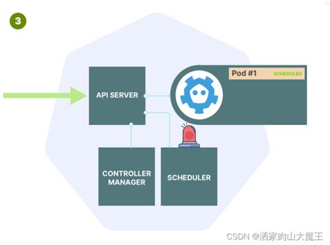 10 张图带你搞懂 Kubernetes Pod 的创建流程描述pod创建的过程 Csdn博客