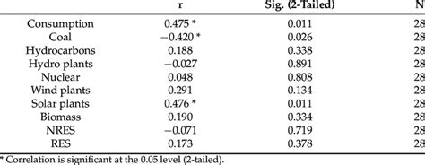 Pearson Correlation Between Gdp And Electricity Produced From Different Download Scientific