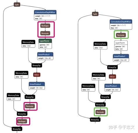 记录convnext分类模型在ncnn下的实现 知乎