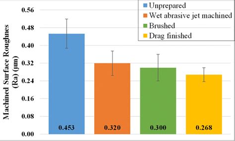 Machined Surface Roughness Measurements Download Scientific Diagram