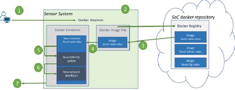 A Process For Creating A New Docker Container Of The Sensor Download Scientific Diagram