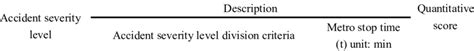 Classification Of Accident Severity Levels Download Scientific Diagram