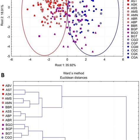A Canonical Discriminant Analysis Cda Based On 18 Morpho Anatomical