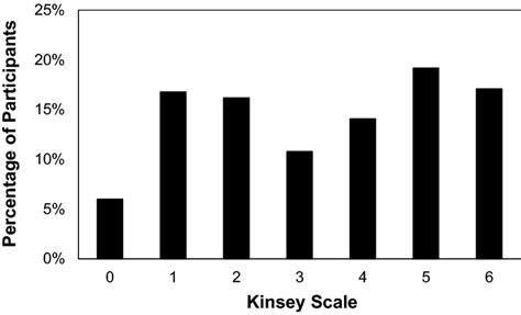 Kinsey Scale Test Fre Kasapwet