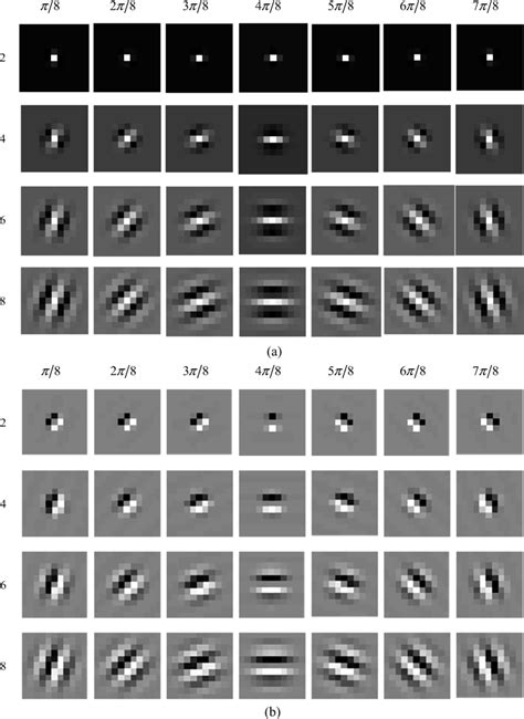 Results Of The Gabor Filter Banks A Results Of The Real Part B Download Scientific Diagram