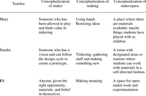 Teachers Conceptualizations Of Maker Making And Makerspace Download Scientific Diagram