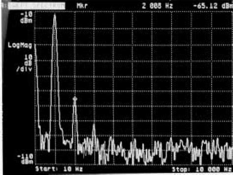 Magnitude Spectrum Of The Proposed Buffer Ampli Fi Er When Connected In