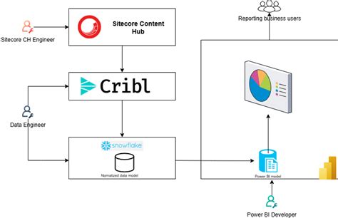 How To Plug Your Content Hub Data Into Your Observability Platform And Gain Insights