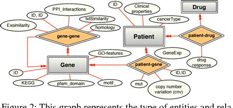 Relational Learning And Feature Extraction By Querying Over Heterogeneous Information Networks
