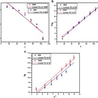 Kinetics Study Done Via Non Linear Regression Method For A Download Scientific Diagram