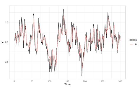 Time Series Analysis 4 Autoregressive Moving Average Arma Models