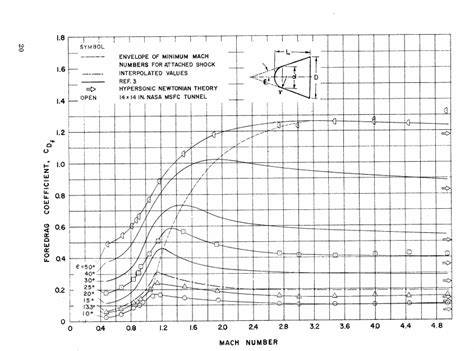 Need Help Obtaining A Drag Coefficient Matching Literature Values Ansys Learning Forum