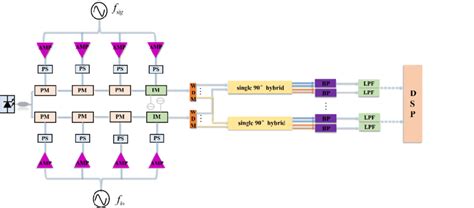 The Architecture Of The Parallel Dft Processor Wdm Wavelength