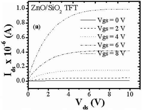 Output Characteristics Ids Vds Of Zno Tfts Incorporating Sio2