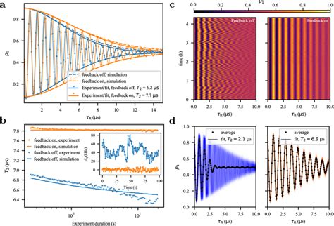 Improvement In Qubit Coherence And Stability A The Coherence Time T2 Of Download Scientific