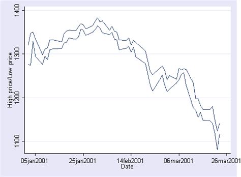 Graphicsoverview Of Twoway Plots Stata Learning Modules