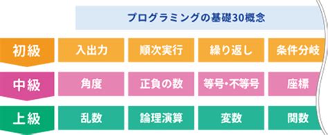 プログラミングで使うc言語とは？特徴やできることについて解説 教室数日本一の小学生・子どもからのプログラミング教室
