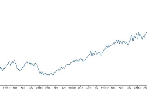 D3 Line Chart Bhasker Surnida Observable