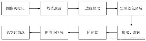 【车牌识别】基于matlab gui bp神经网络车牌识别（带面板）【含matlab源码 790期】 axes handles axes3