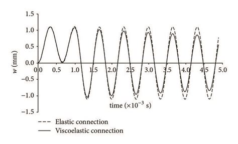Response For Elastic And Viscoelastic Connections Download