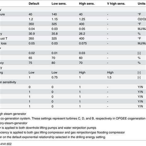 Sensitivity Case Definitions Download Table
