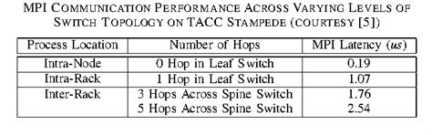 Table I From Design Of Network Topology Aware Scheduling Services For Large Infiniband Clusters