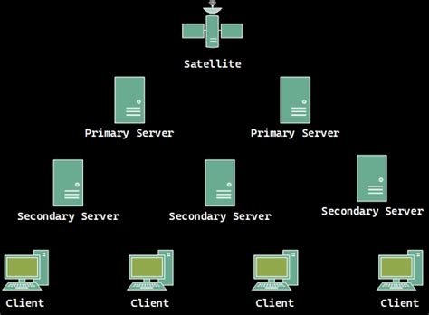 Time In Distributed Systems